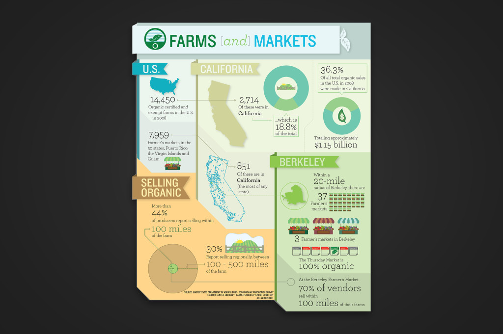 Organic Farming Infographic | JMW Graphic Design